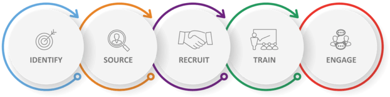 ASTAR Services Group ASG, recruitment, work skills training and HR
